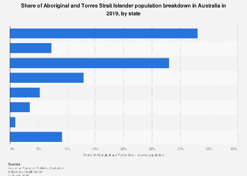Australia - share of Aboriginal and Torres Strait Islander population ...