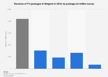 Belgium: revenue of TV packages, by package 2018| Statista
