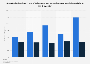 Australia - death rate indigenous and non-indigenous by state 2016 ...