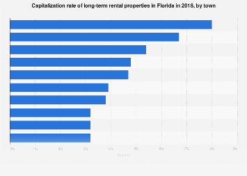 Long-term rental cap rates in Florida by town 2018 | Statista