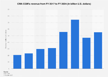 CMA CGM: revenue 2024| Statista