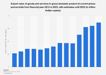India: goods and services export value in GDP 2025| Statista