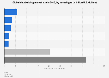 Worldwide - shipbuilding market size by vessel 2016| Statista