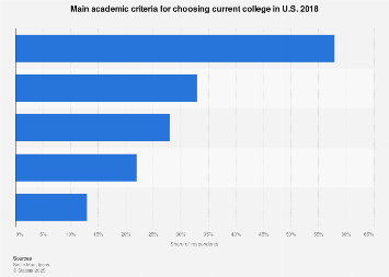 U.S. college: academic reasons for choosing a college 2018 | Statista