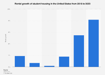 U.S. student housing rental growth 2023| Statista