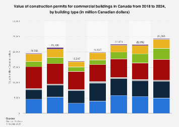 Commercial building permit value Canada 2024, by type| Statista