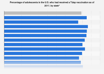 Tdap vaccination among adolescents by state U.S. 2017 | Statista