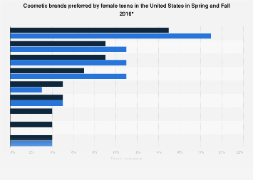 Cosmetic market: preferred brands by female teens U.S. 2016| Statista