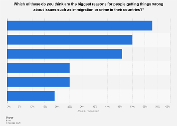 Immigration & crime: reasons for misconceptions in Poland 2018| Statista