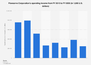 Flowserve - operating income | Statista