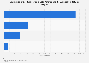 Distribution of goods imports by category Latin America & the Caribbean ...