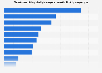 Light weapons market share worldwide in 2016, by weapon type | Statista