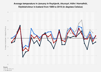 Iceland: average temperature in January 1989-2019 | Statista