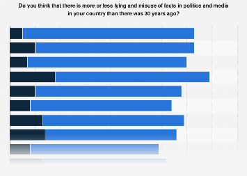 Lies & fact misuse in politics & media in Europe 2018| Statista