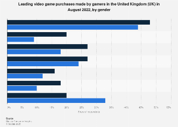 UK gamers top game purchases by gender 2022| Statista