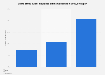 Share of insurance fraud cases by region 2016| Statista