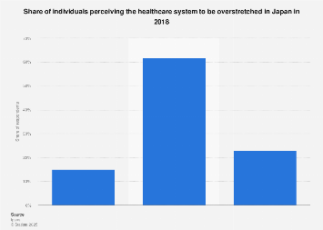 Japan: perception of stress on healthcare system 2018 | Statista