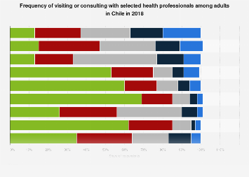 Health specialist visit frequency in Chile 2018| Statista