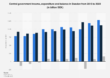 Sweden: government income, expenditure and balance 2022| Statista