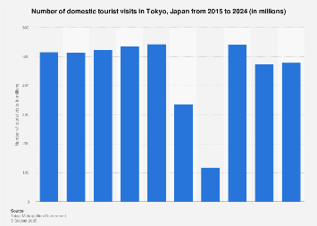 Japan: domestic tourist number Tokyo 2024| Statista