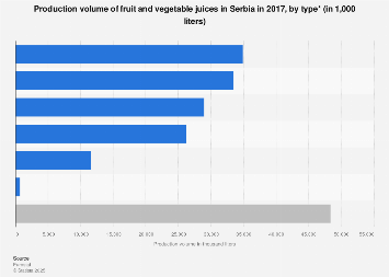 Fruit and vegetable juice: production volume in Serbia 2017| Statista