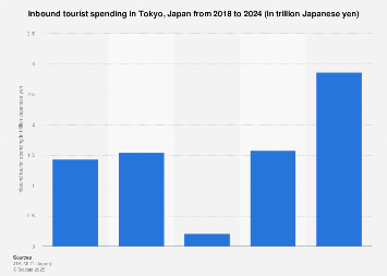 Japan: international tourist spending Tokyo 2024| Statista