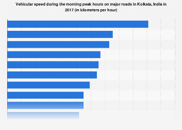 India - vehicular speed during the morning peak hours in Kolkata 2017 ...