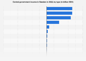 Sweden: government income, by type 2022| Statista