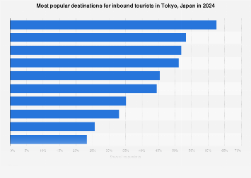 Japan: favorite inbound tourist destinations in Tokyo 2024| Statista