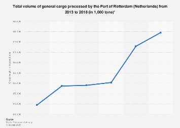 Port of Rotterdam: volume of general cargo processed 2013-2018| Statista