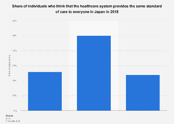 Japan: opinion on equality in healthcare system 2018 | Statista