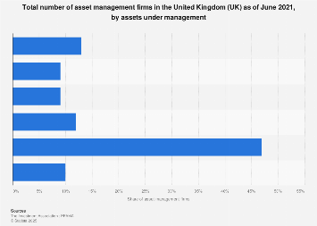 UK: number of asset management firms 2021| Statista