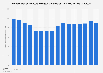 England and Wales prison officers 2025| Statista