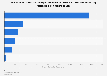 Japan: foodstuff import value from America by region| Statista