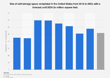 U.S. self-storage completions 2023| Statista