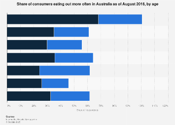 Australia - share of consumers eating out more often by age 2016| Statista