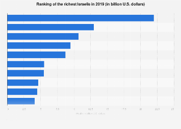 Israel: ranking of the richest people 2019| Statista