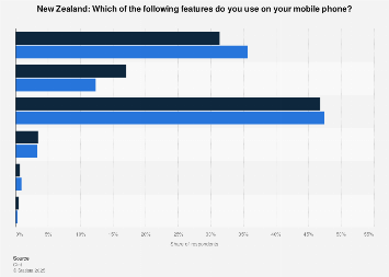New Zealand - mobile phone features used 2017 to 2018| Statista
