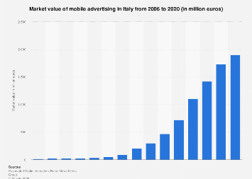 Italy: Mobile advertising market value 2006-2020| Statista