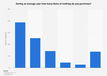 UK: number of clothing items purchased per year 2018| Statista