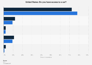 U.S. - share of people who have access to a car 2017-2018 | Statista