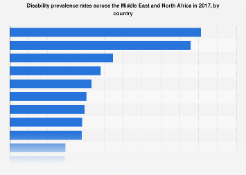 MENA: disability prevalence rates by country 2017| Statista