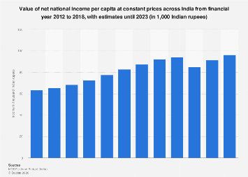 India: value of net national income per capita at constant prices 2023 ...