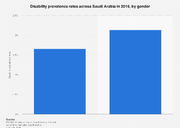 Saudi Arabia: disability prevalence rates by gender 2016 | Statista