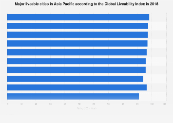 Asia Pacific: most liveable cities 2018| Statista