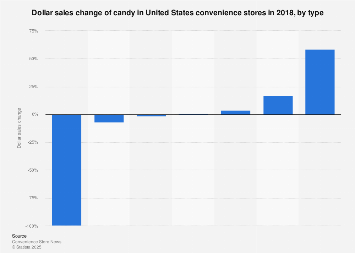 C-stores: dollar sales change of candy U.S. 2018| Statista