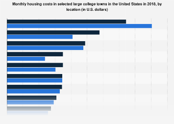 College housing costs: off-campus vs on-campus 2018| Statista