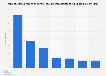 Most popular property sectors for U.S. investors 2025| Statista