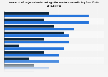 Internet of Things and Smart Cities in Italy 2014-2016 | Statista