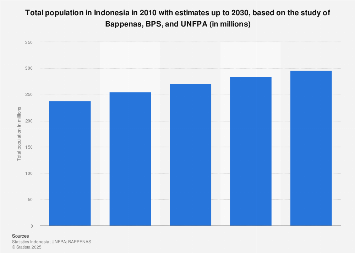 Indonesia: population based on study of BPS 2010-2030| Statista